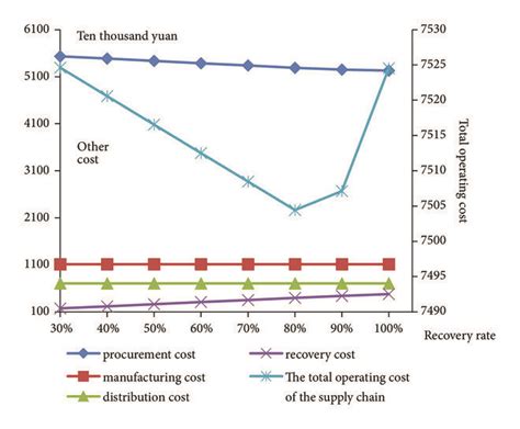 Total Operating Cost Procurement Cost Manufacturing Cost