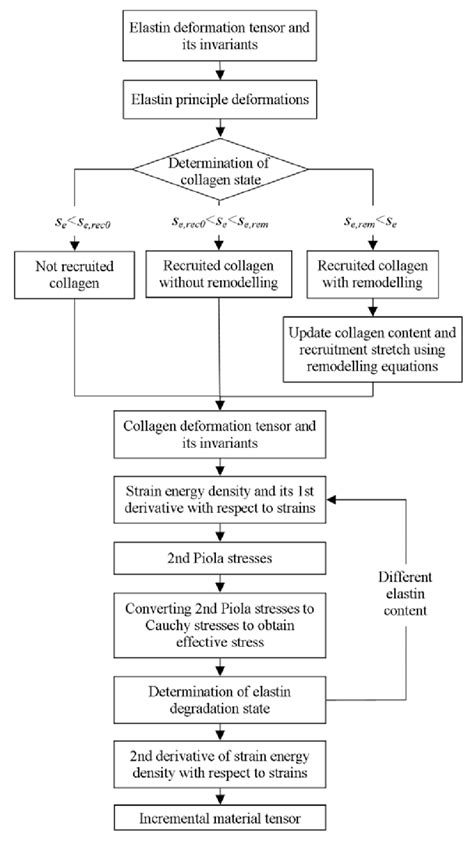 Main Steps Of The Material Code Download Scientific Diagram