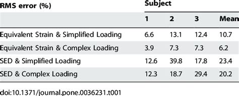 The Root Mean Square RMS Error Values For Subject Specific