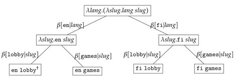Lambda Calculus Is Dead Long Live Lambda Calculus Mark Galea