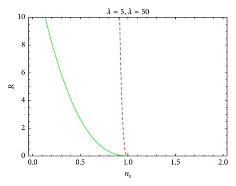 Tensor Scalar Ratio In Terms Of Spectral Index N S ν 50 By Dashed Download Scientific