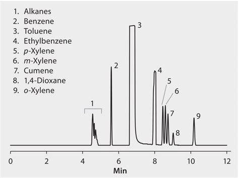 Astm D6526 Gc Analysis Of Impurities In Toluene On Slb® Il100 60 M Column Suitable For Gc