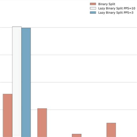 Average Speedup Of Binary Split And Lazy Binary Split Pps3 And 10