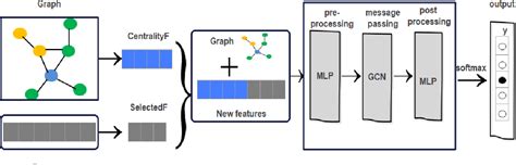 Figure 1 From Node Classification With Graph Neural Network Based