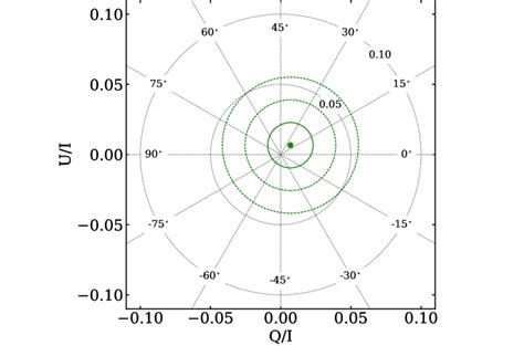 Pulse Phase Averaged Normalized Stokes Parameters Ui And Qi Over