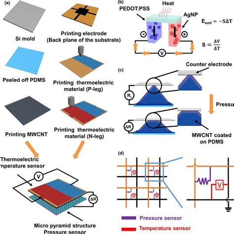 Overview Of The Flexible Bimodal Sensor Using Printing Technique Download Scientific Diagram