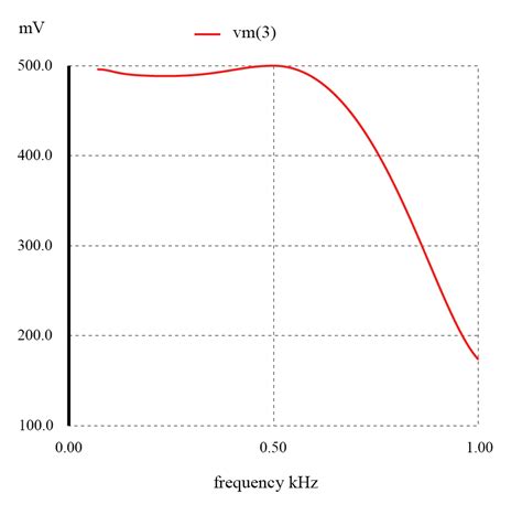 Flat Response Of The Lc Low Pass Filter Graph Technocrazed