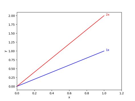 Matplotlib How To Place Legend Next To Each Line In Matplitlib Stack Overflow