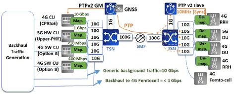 The Converged Ethernet Evolved Fronthaul With Gap Filling Tsn Download Scientific Diagram