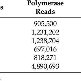 Summary Statistics Of Iso Seq Data Download Scientific Diagram