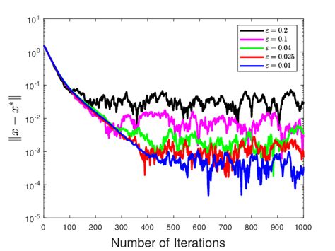 Effect of ε on the convergence of The steady state error increases Download Scientific