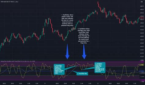 Swing Point Oscillator With Trend Filter Quantigenics — Indicator By