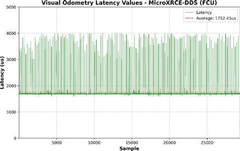 Figure 8 From Latency Reduction And Packet Synchronization In Low