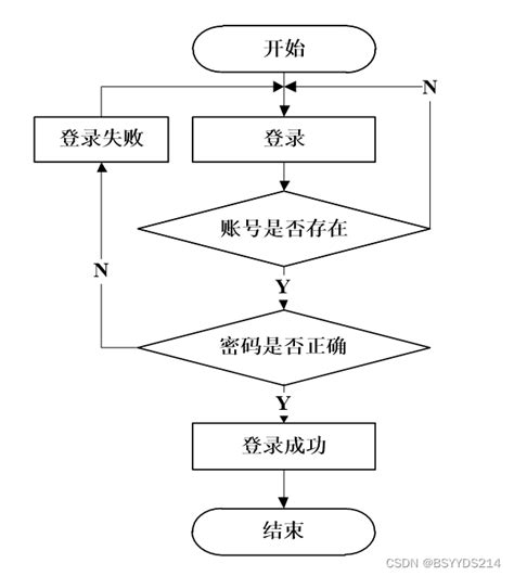 Spring Boot电影院售票与管理系统 毕业设计源码论文答辩pptspringboot答辩pptbsyyds214的博客 Csdn博客