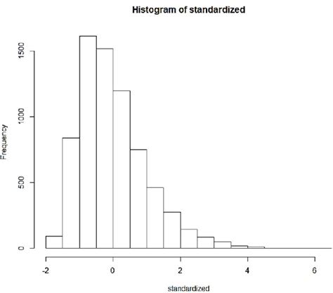 Histogram Of Standardized Residuals Download Scientific Diagram