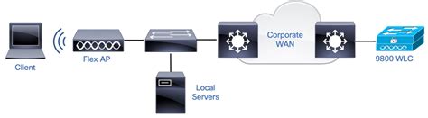 Configure FlexConnect With Authentication On Catalyst WLC Cisco