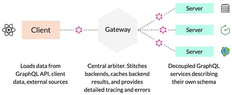 Using Graphql In A Microservice Oriented Architecture By Sarthak