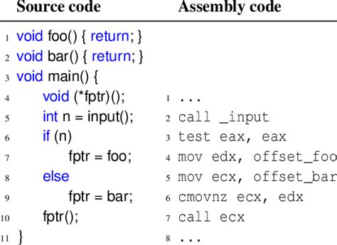 Source Code Compiled To Indirect Call Download Scientific Diagram