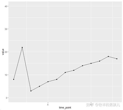 跟着nature Genetics学画图：r语言ggplot2画折线图并添加误差线 知乎