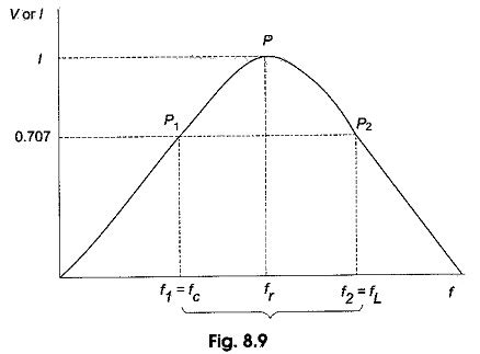 Bandwidth Of RLC Circuit Half Power Frequencies Selectivity Curve