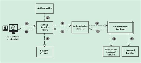 [spring Security] Userdetails V S Authentication