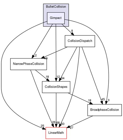 Bullet Collision Detection And Physics Library Gimpact Directory Reference