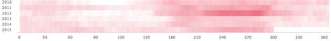 Display Months And Not Days On Xaxis In Heatmapshighcharts Stack Overflow