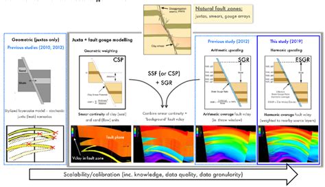 Typical Fault Seal Algorithms Compared To Natural Fault Zone Download Scientific Diagram