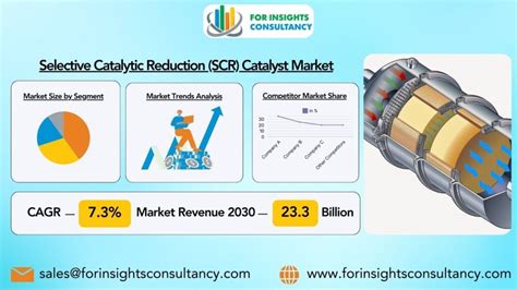 Selective Catalytic Reduction Scr Catalyst Market Forecast 2030