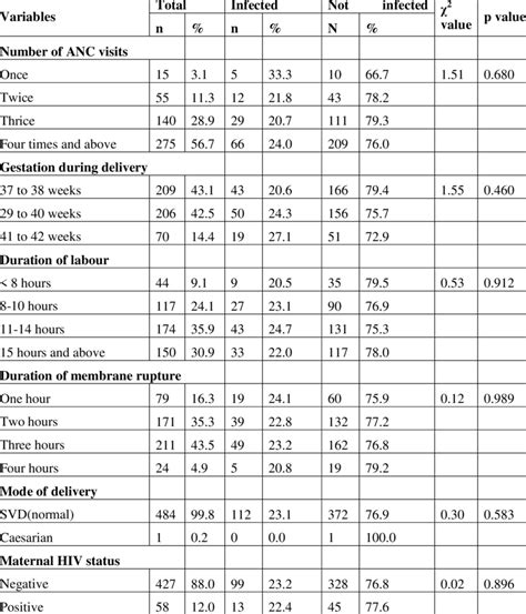 Obstetric Factors Stratified By Umbilical Cord Infection Download