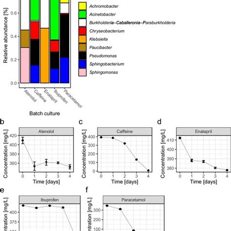 Microbial Community Composition And Pharmaceutical Degradation In Batch
