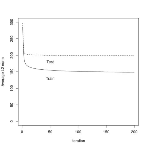 8 K SVD Algorithm Convergence Iteration Vs L2 Error The Training Download Scientific