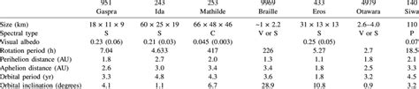 Physical And Orbital Parameters Of Targeted Asteroids Download Table