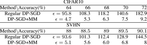 Test Accuracy Of Dp Sgd Without Modelmix Mm On Training Resnet20
