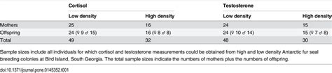 Sample Sizes Used For Statistical Analysis Download Table
