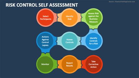 Risk Control Self Assessment Powerpoint Presentation Slides Ppt Template