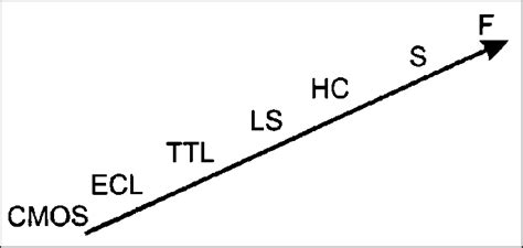 Using Slowest Logic Consistent With The Circuit Operation Download Scientific Diagram