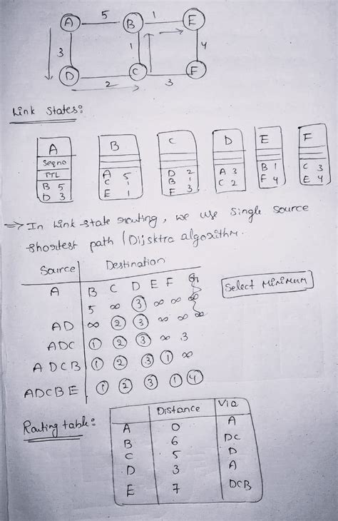 Solved For The Network Given In The Figure Below Show How The Link State Forward Search