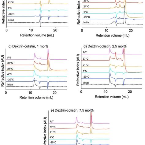 Gpc Chromatograms Showing Refractive Index Ri Of A Colistin