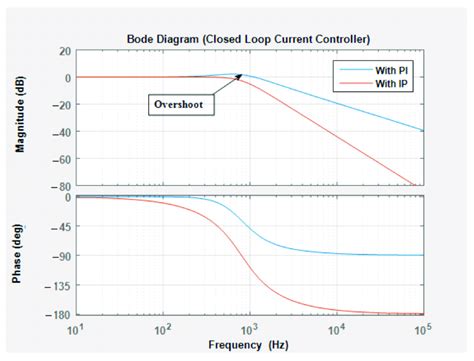 Bode Plot Of The Current Controller Closed Loop Tf With Proposed Ip