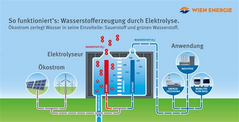 Wasserstoff Für Wien Die Ökoenergie