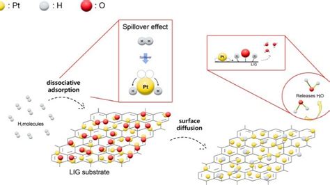 Room Temperature Based Hydrogen Gas Sensing Over Laser Induced Graphene Electrode Supported Pt