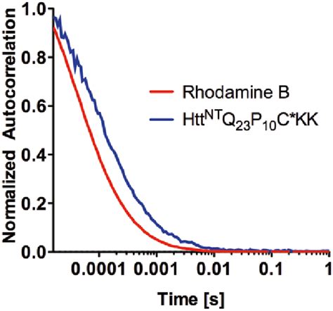 Fcs Autocorrelation Function Of A Well Behaved Molecule Shown Are