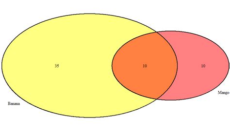 Venn Diagram In Ggplot2 R Charts 49 Off