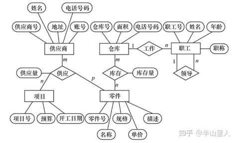 数据模型之概念数据模型、逻辑数据模型、物理数据模型 知乎