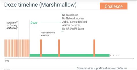Doze Mode — Android Cashify Engineering Medium