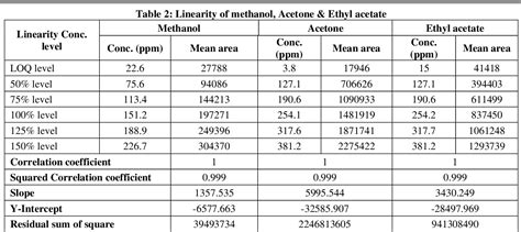 Table 2 From Method Development And Validation For Quantification Of Residual Solvents In