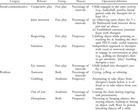Dependent Measures And Operational Definitions For Collateral Behaviors