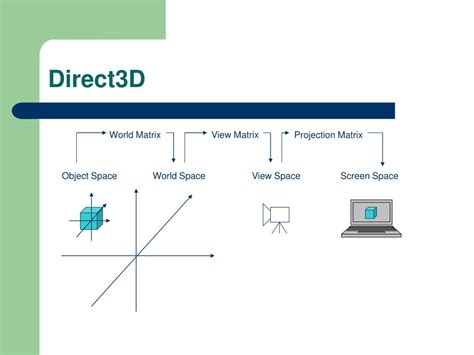 Ppt Directx A Brief Overview Powerpoint Presentation Free Download