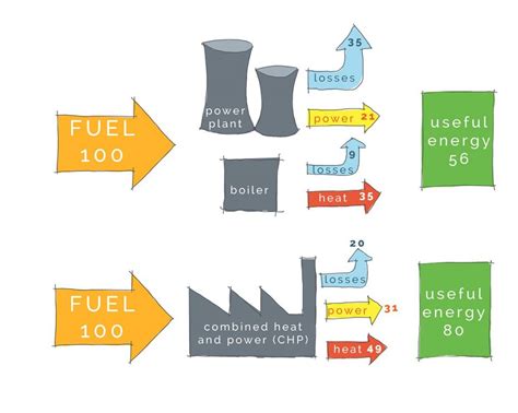 Combined Heat And Power 101 First In Architecture